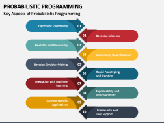 Probabilistic Programming PowerPoint and Google Slides Template - PPT Slides