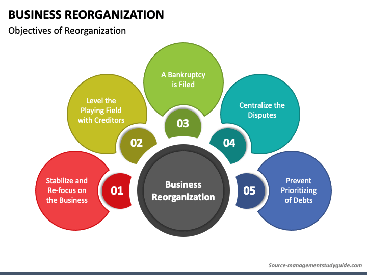 Business Reorganization PowerPoint and Google Slides Template - PPT Slides