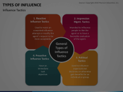 Types of Influence PowerPoint and Google Slides Template - PPT Slides
