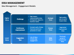 Idea Management PowerPoint and Google Slides Template - PPT Slides