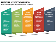Employee Security Awareness PowerPoint and Google Slides Template - PPT ...