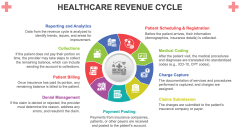 Healthcare Revenue Cycle PowerPoint and Google Slides Template - PPT Slides