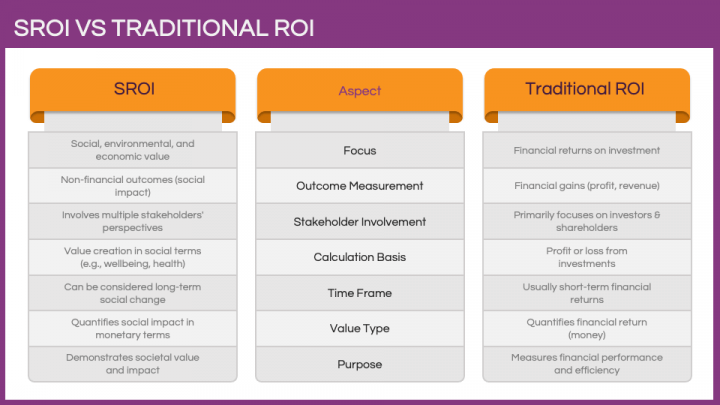 Social Return on Investment (SROI) Framework PowerPoint and Google Slides Template
