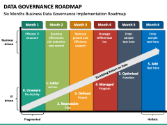 Data Governance Roadmap PowerPoint and Google Slides Template - PPT Slides