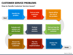 Customer Service Problems PowerPoint and Google Slides Template - PPT ...