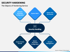 Security Hardening PowerPoint and Google Slides Template - PPT Slides