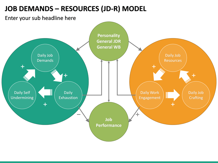 Jod Demands - Resources (JD-R) Model PowerPoint Template | SketchBubble