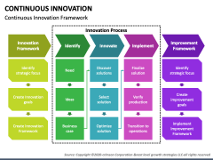 Continuous Innovation PowerPoint and Google Slides Template - PPT Slides