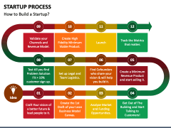 Startup Process PowerPoint and Google Slides Template - PPT Slides