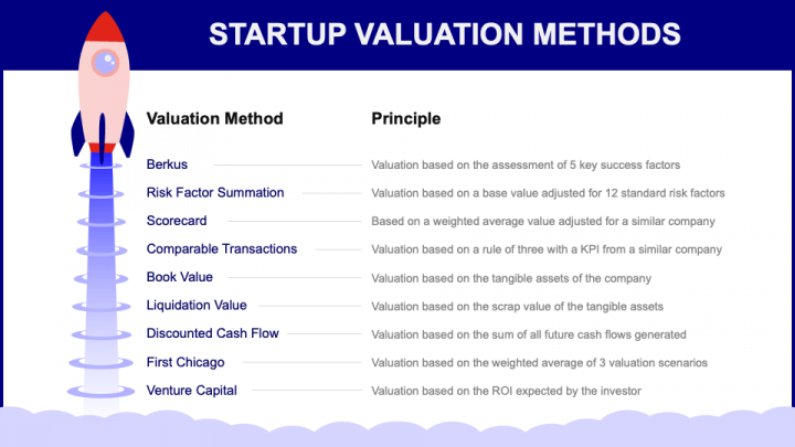 Startup Valuation Methods PowerPoint and Google Slides Template - PPT Slides
