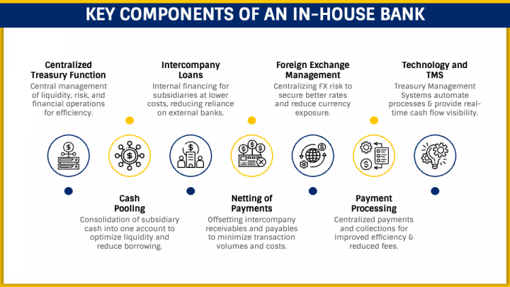 In-House Bank PowerPoint and Google Slides Template - PPT Slides