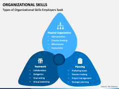 Organizational Skills PowerPoint and Google Slides Template - PPT Slides