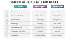 Unified Vs Siloed Support Model PowerPoint and Google Slides Template ...
