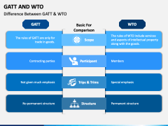 GATT and WTO PowerPoint and Google Slides Template - PPT Slides