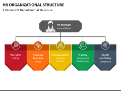 HR Organizational Structure for PowerPoint and Google Slides - PPT Slides