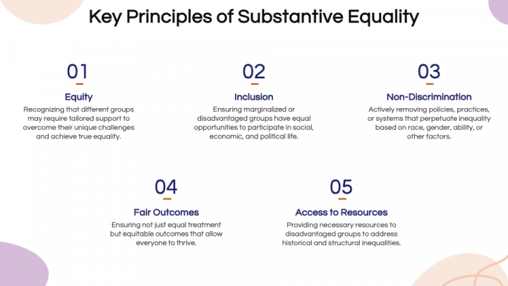 Substantive Equality PowerPoint and Google Slides Template - PPT Slides