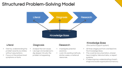 Structured Problem Solving PowerPoint and Google Slides Template - PPT ...