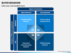 Buyer Behavior PowerPoint and Google Slides Template - PPT Slides