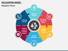 Delegation Model PowerPoint and Google Slides Template - PPT Slides