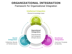 Organizational Integration PowerPoint and Google Slides Template - PPT Slides