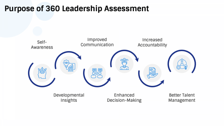 360 Leadership Assessment PowerPoint and Google Slides Template - PPT Slides