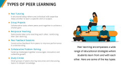 Peer Learning PowerPoint and Google Slides Template - PPT Slides