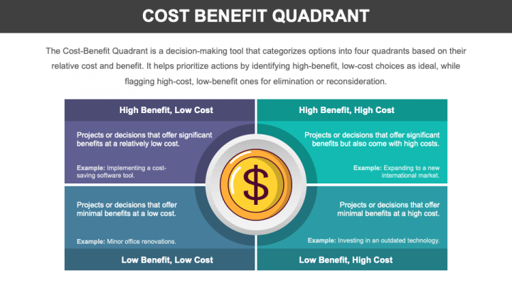 Cost Benefit Quadrant PowerPoint and Google Slides Template - PPT Slides