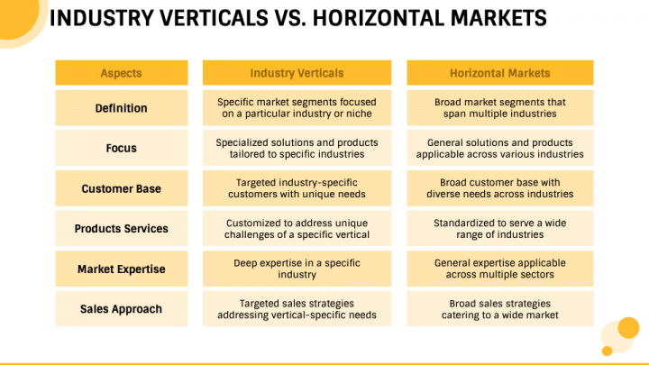 Industry Vertical PowerPoint and Google Slides Template - PPT Slides