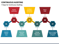 Continuous Auditing PowerPoint and Google Slides Template - PPT Slides