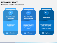 Non Value Added PowerPoint and Google Slides Template - PPT Slides