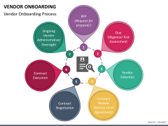 Vendor Onboarding PowerPoint and Google Slides Template - PPT Slides