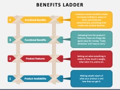 Benefits Ladder PowerPoint and Google Slides Template - PPT Slides