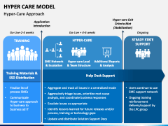 Hyper Care Model PowerPoint Template - PPT Slides