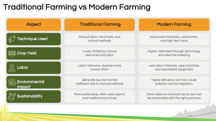 Modern Farming PowerPoint and Google Slides Template - PPT Slides
