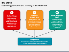 ISO 14044 PowerPoint and Google Slides Template - PPT Slides