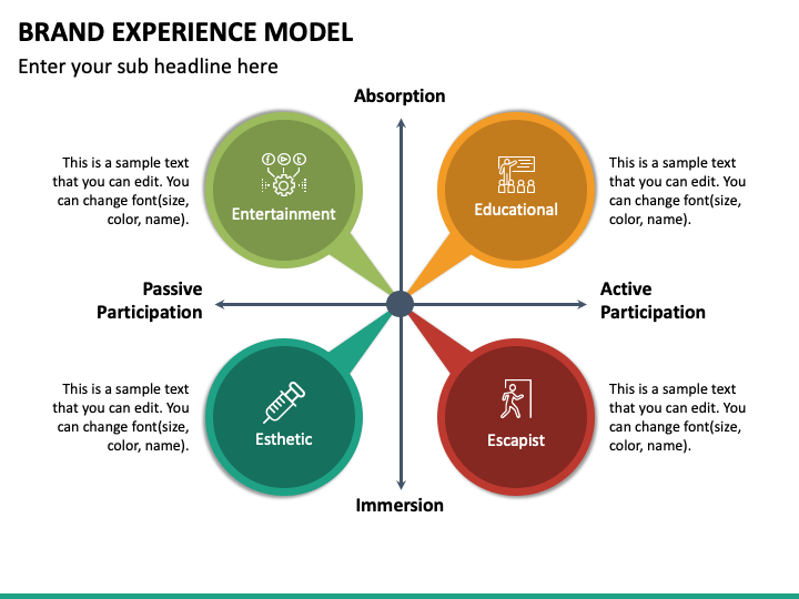 Brand Experience Model PowerPoint Template - PPT Slides