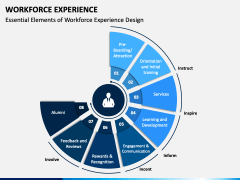 Workforce Experience PowerPoint and Google Slides Template - PPT Slides