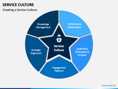 Service Culture PowerPoint and Google Slides Template - PPT Slides