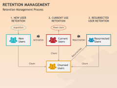 Retention Management PowerPoint and Google Slides Template - PPT Slides
