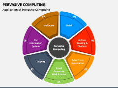 Pervasive Computing PowerPoint and Google Slides Template - PPT Slides