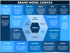 Brand Model Canvas PowerPoint and Google Slides Template - PPT Slides