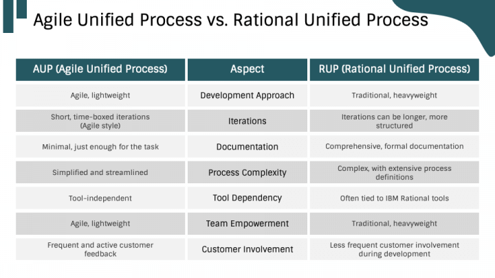 Agile Unified Process PowerPoint and Google Slides Template - PPT Slides