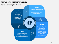 The 4P of Marketing Mix PowerPoint and Google Slides Template - PPT Slides