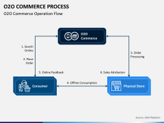 O2O Commerce Process PowerPoint and Google Slides Template - PPT Slides