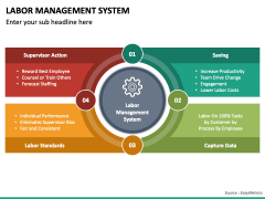 Labor Management System PowerPoint and Google Slides Template - PPT Slides