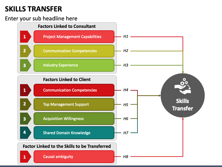Skills Transfer PowerPoint and Google Slides Template - PPT Slides