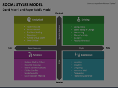 Social Styles Model PowerPoint and Google Slides Template - PPT Slides