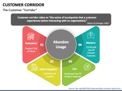 Customer Corridor PowerPoint and Google Slides Template - PPT Slides