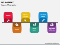 Neuropathy PowerPoint and Google Slides Template - PPT Slides