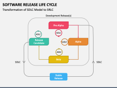 Software Release Life Cycle PowerPoint and Google Slides Template - PPT Slides